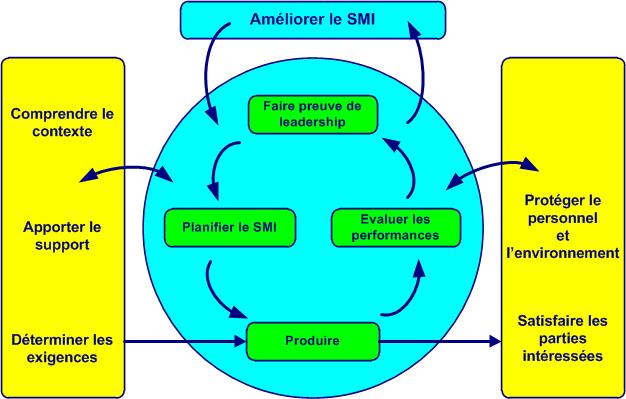 Système de management intégré QSE démonstration gratuite en ligne