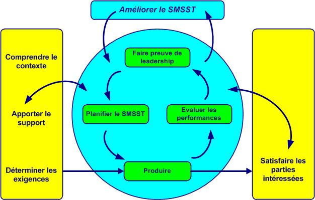 Démonstration gratuite ISO 45001 : 2018 santé et sécurité au travail