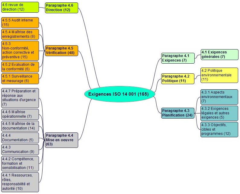 Exigences, commentaires et liens de la norme ISO 14001 environnement