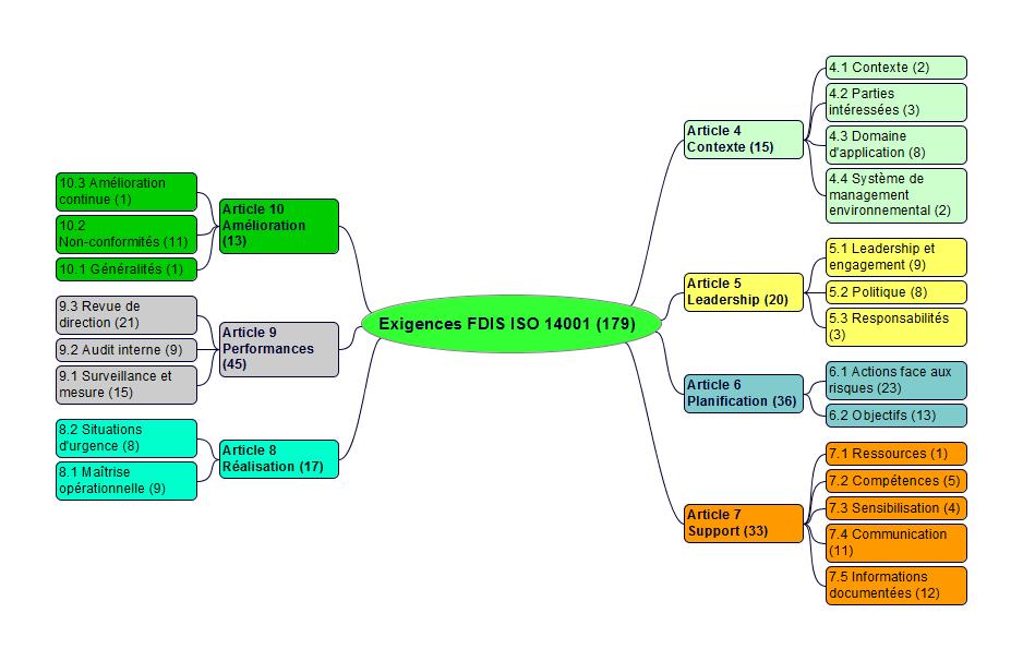 Exigences de la norme ISO 14001 version 2015 Système de management ...