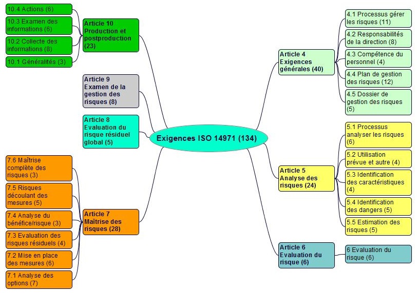 ISO 14971 Exigences de l'application de la gestion des risques aux DM