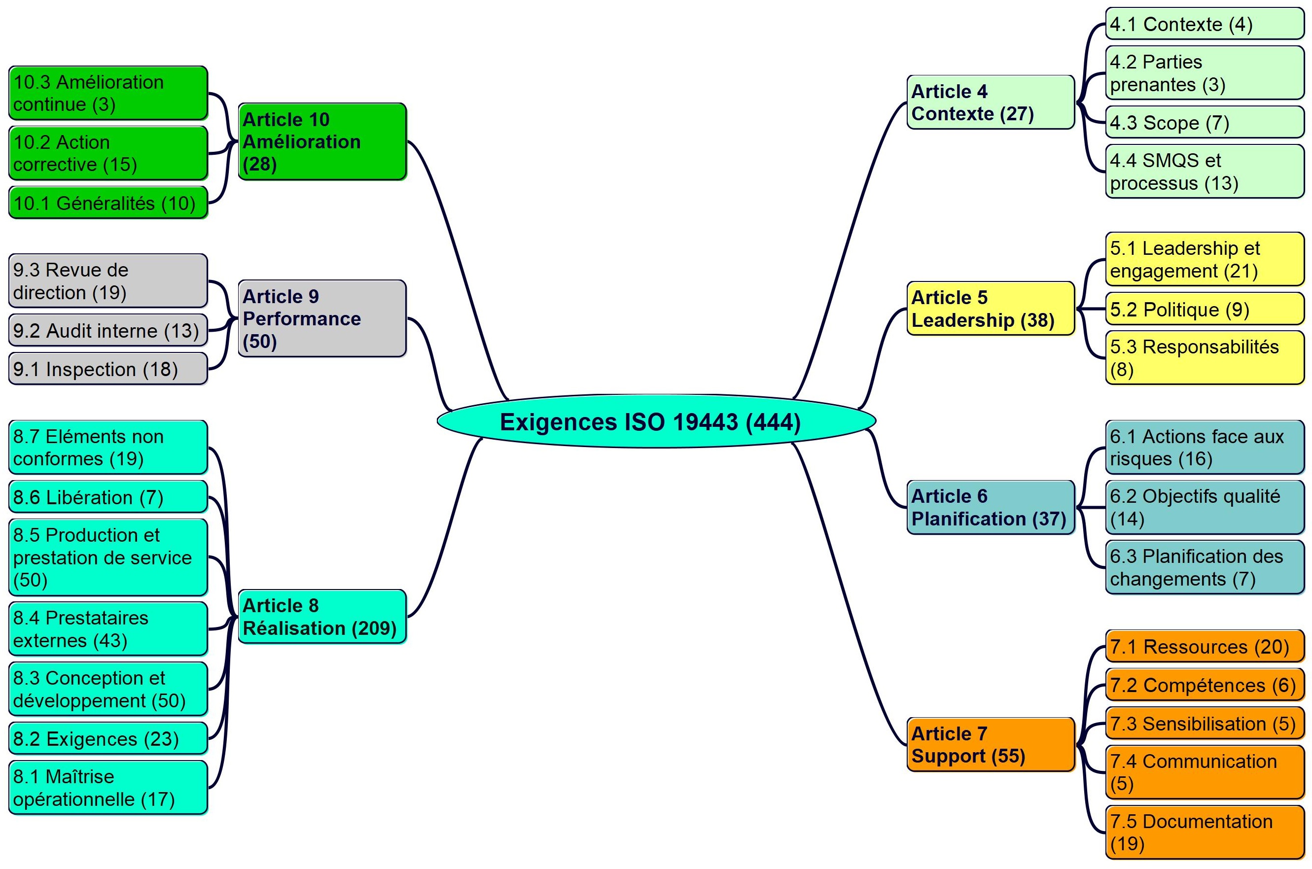 ISO 19443 exigences spécifiques qualité et sûreté