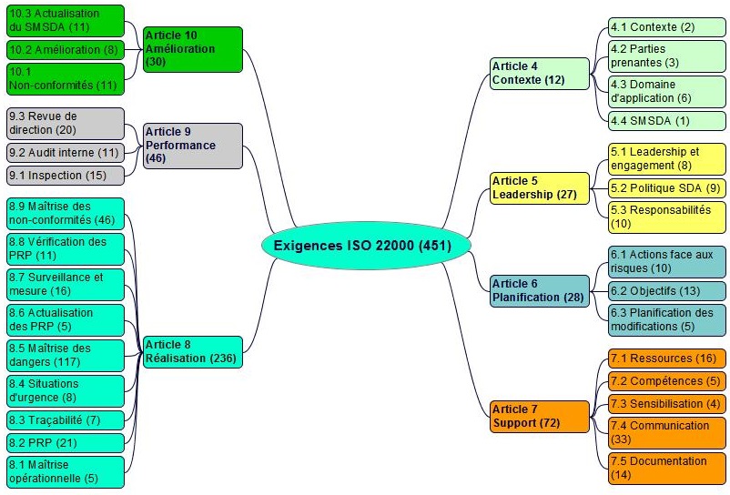 ISO 22000 : 2018 démonstration gratuite en ligne management de la SDA