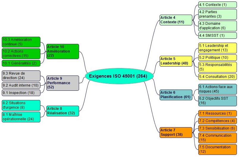 ISO 45001 : 2018 santé et sécurité au travail démonstration gratuite