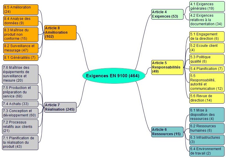 Exigences, commentaires et liens de la norme EN 9100 aérospatial
