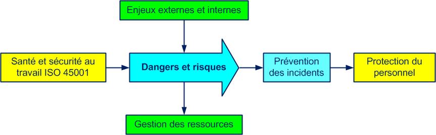 Démonstration gratuite ISO 45001 : 2018 santé et sécurité au travail