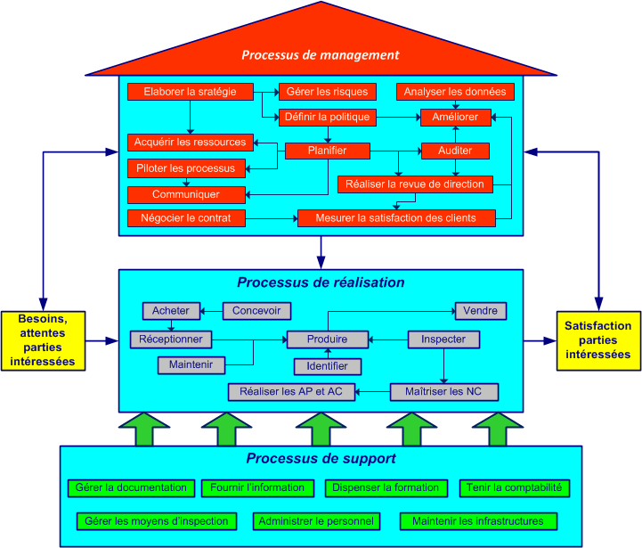 La cartographie des processus