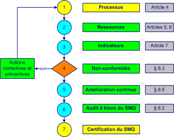 Démonstration gratuite formation en ligne management qualité ISO 9001