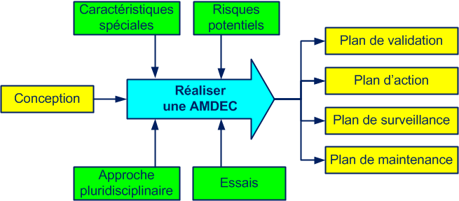 Démarche préventive AMDEC démonstration gratuite formation en ligne